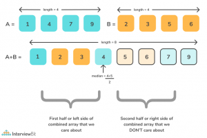 Median of Two Sorted Arrays - InterviewBit