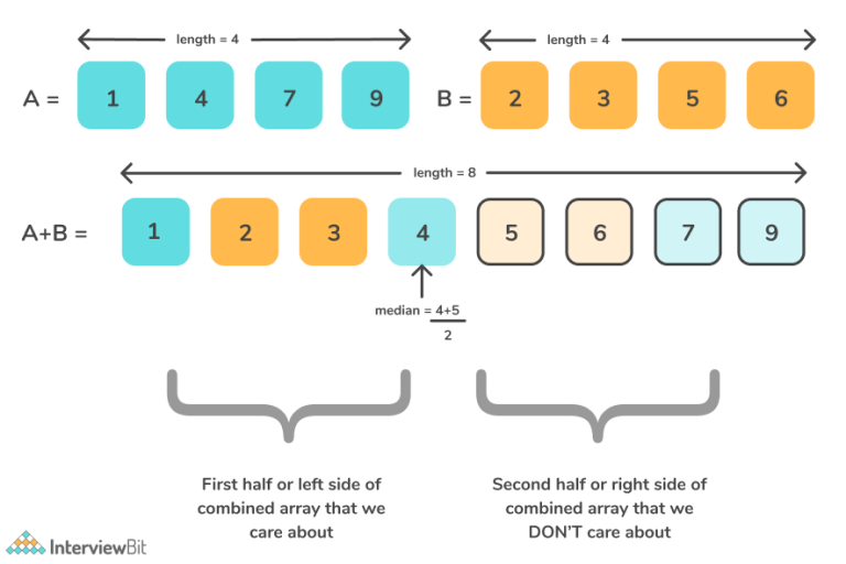 Median of Two Sorted Arrays - InterviewBit