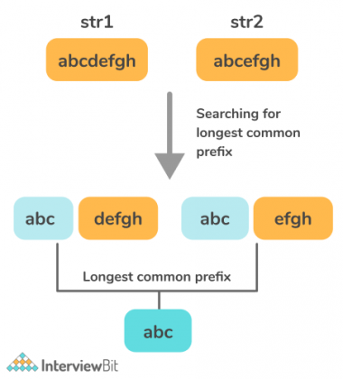 Longest Common Prefix (With Solution) - InterviewBit
