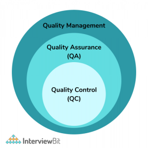 Difference Between Quality Assurance and Quality Control - InterviewBit