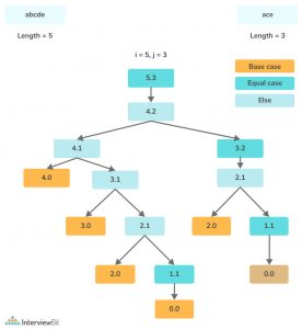Longest Common Subsequence (With Solution) - InterviewBit