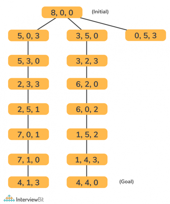 Water Jug Problem - InterviewBit