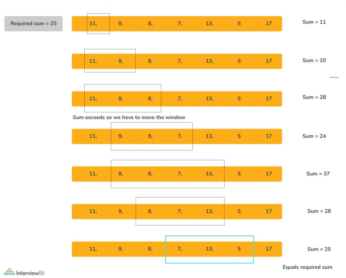 Subarray With Given Sum - InterviewBit