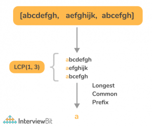 Longest Common Prefix (With Solution) - InterviewBit