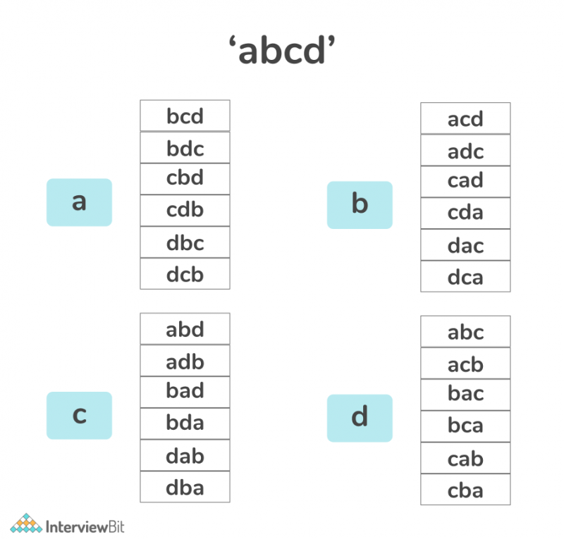 Permutations of the Given String (with Solution) - InterviewBit