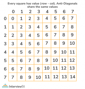 8 Queens Problem - InterviewBit