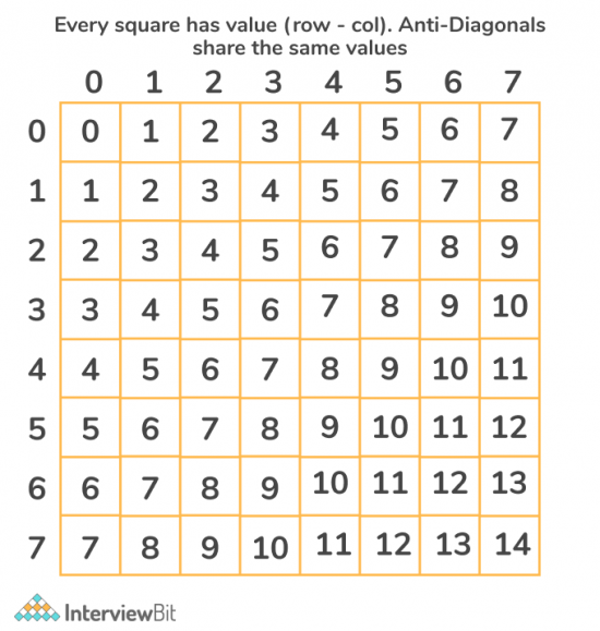 8 Queens Problem - InterviewBit