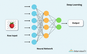 Deep Learning vs Machine Learning: What’s The Difference? - InterviewBit