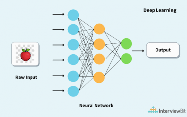 Deep Learning vs Machine Learning: What’s The Difference? - InterviewBit
