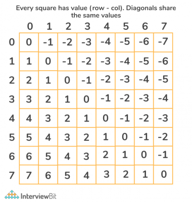 8 Queens Problem - InterviewBit