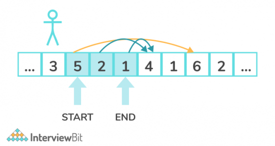 Minimum Number of Jumps - InterviewBit