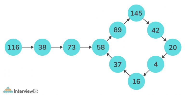 Happy Number - InterviewBit