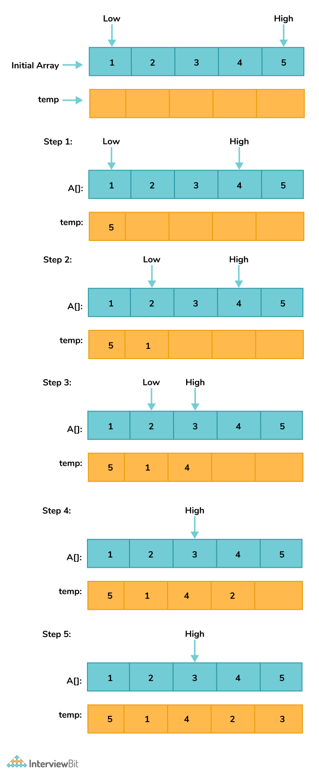 Rearrange Array Alternately - InterviewBit