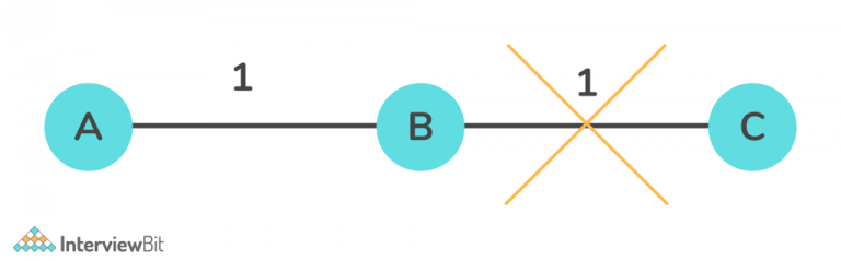 Count to Infinity Problem - InterviewBit