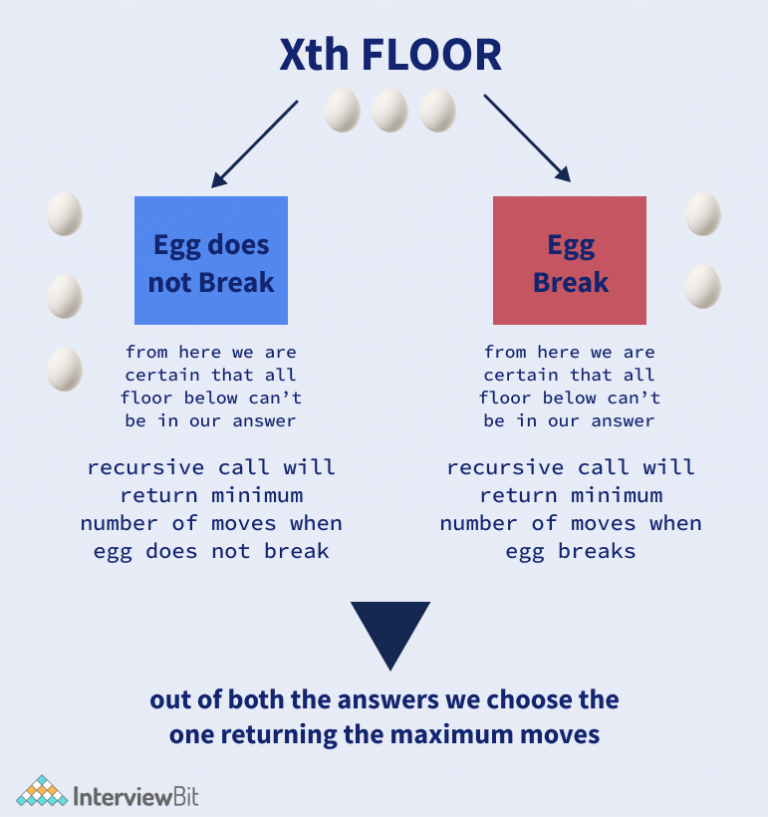 Egg Dropping Puzzle - InterviewBit