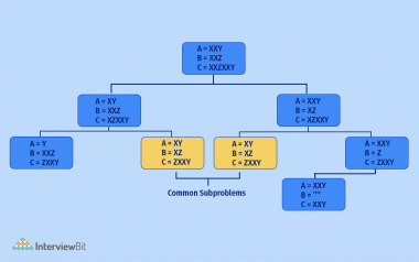 Interleaving Strings C Java And Python Code Interviewbit