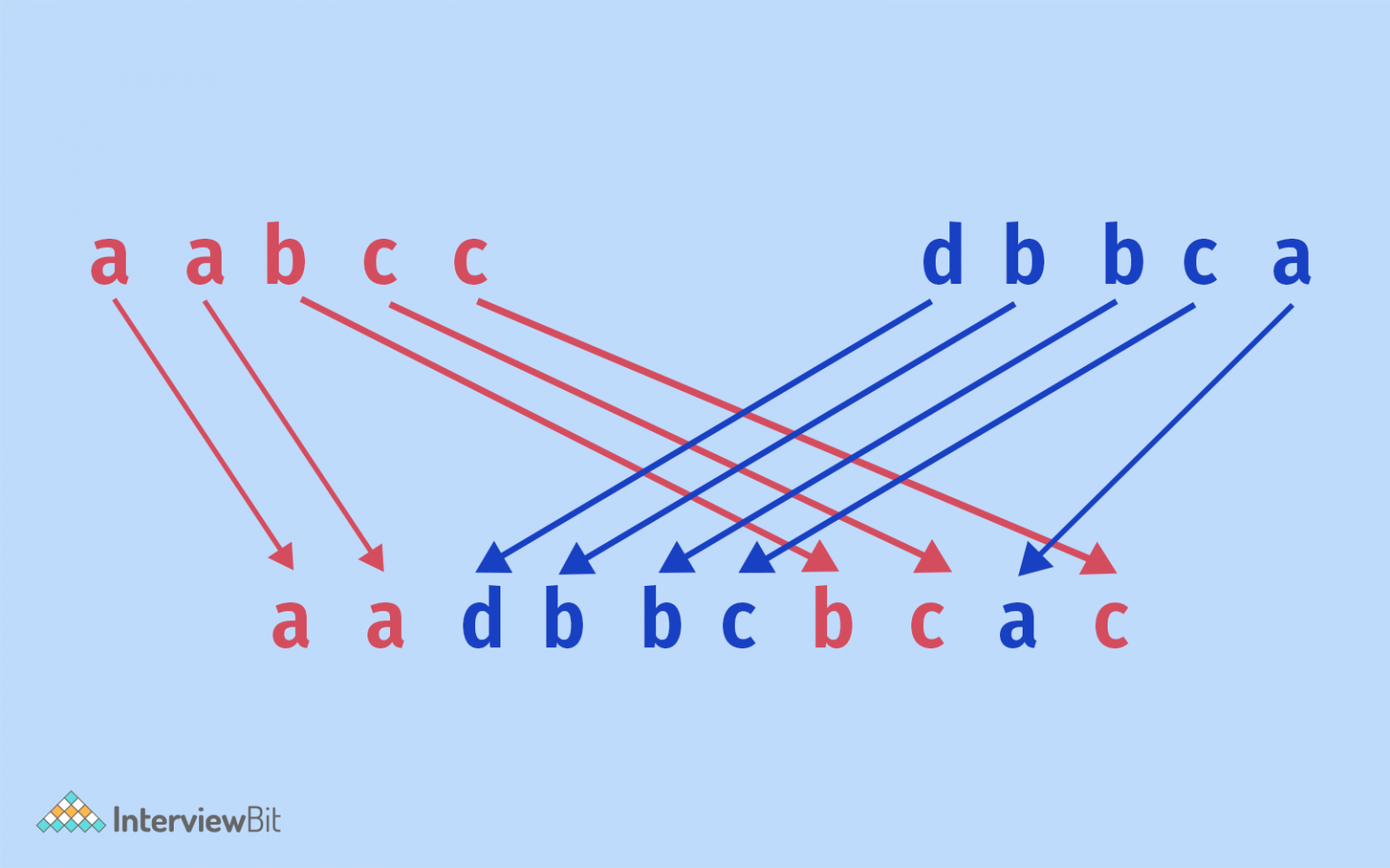 Interleaving Strings (C, Java, and Python Code) - InterviewBit
