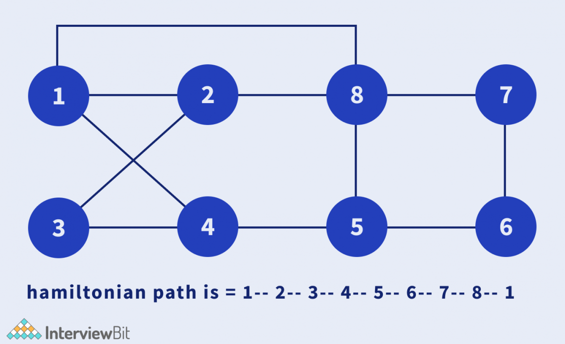 Hamiltonian Path Problem - InterviewBit