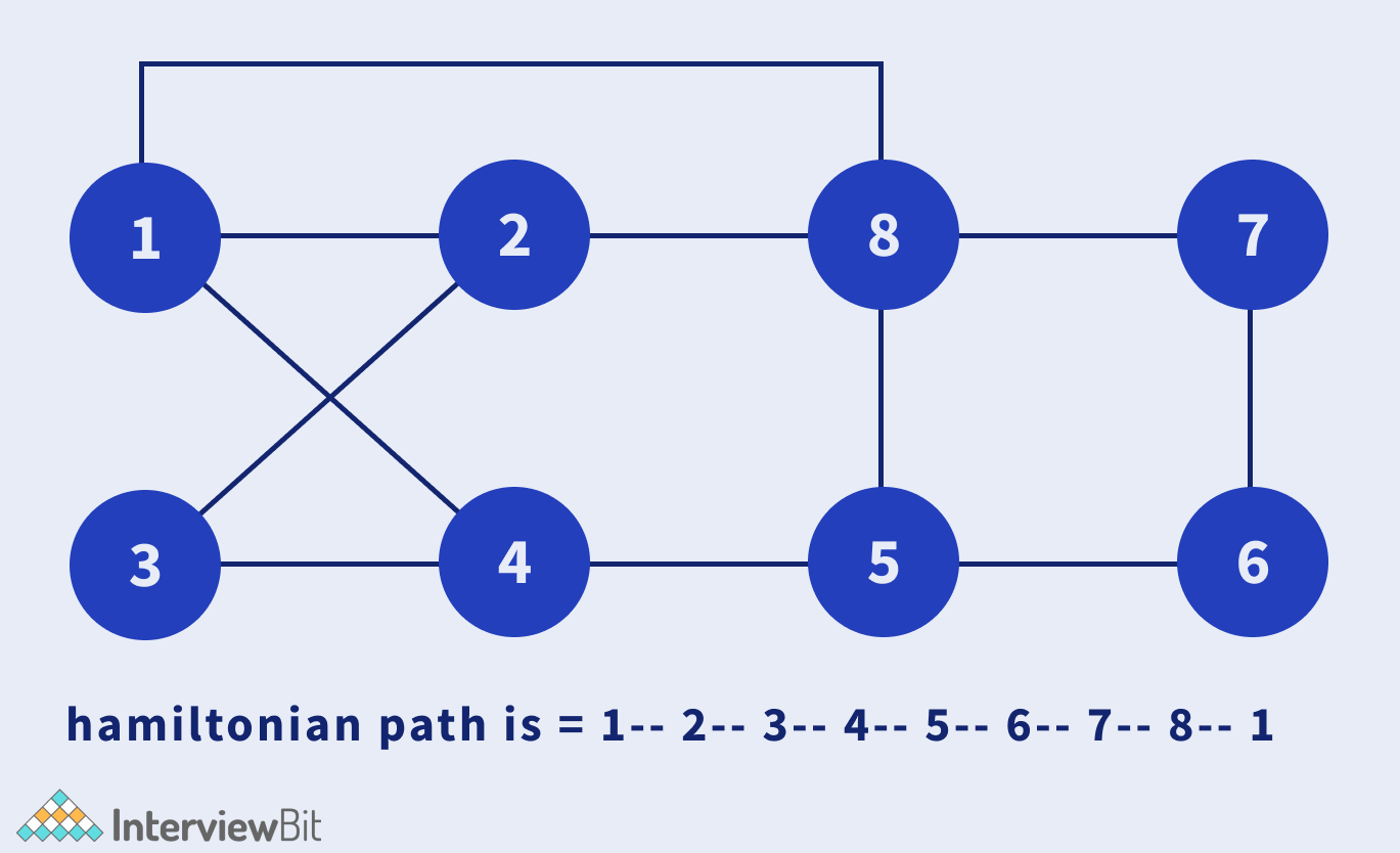 Hamiltonian Path Problem InterviewBit Hamiltonian Path Problem InterviewBit