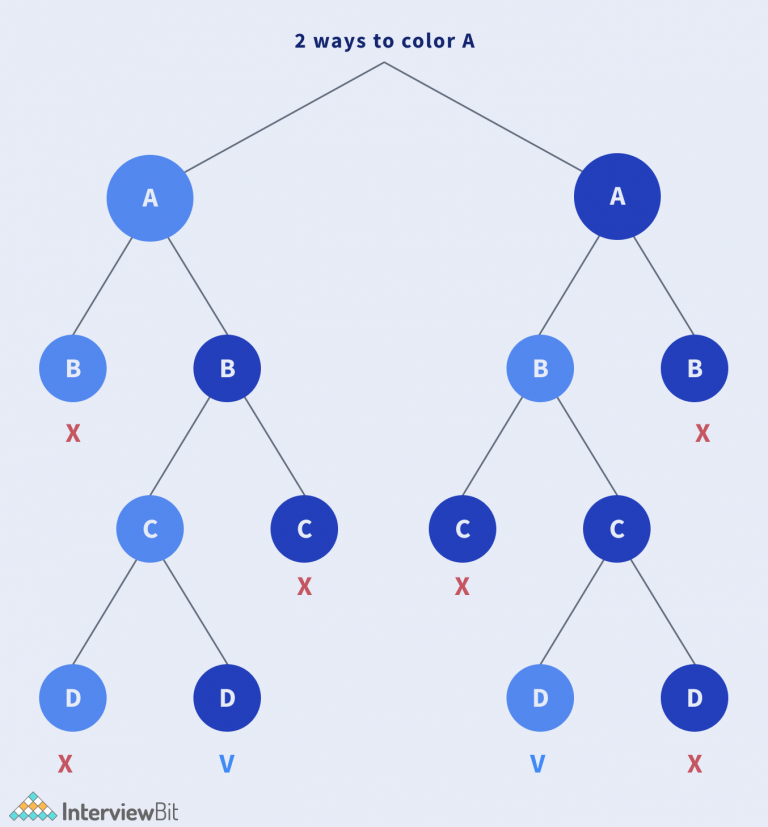 Graph Coloring Problem - InterviewBit