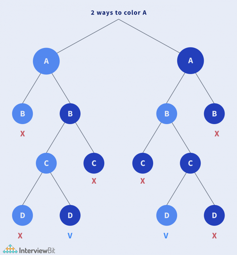 Graph Coloring Problem - InterviewBit