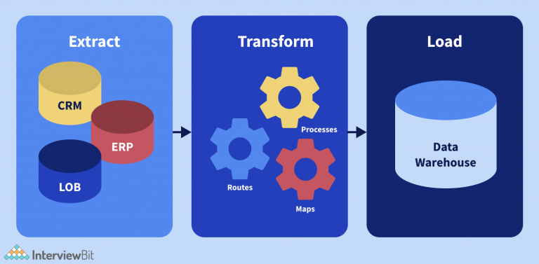 Top 15 ETL Tools To Know (2023) - InterviewBit