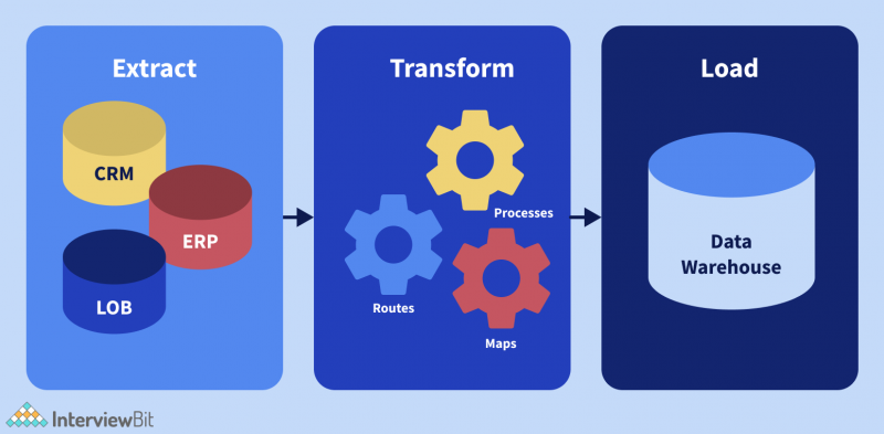 Top 15 ETL Tools To Know (2023) - InterviewBit