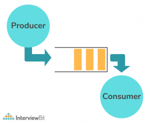 Producer Consumer Problem - InterviewBit