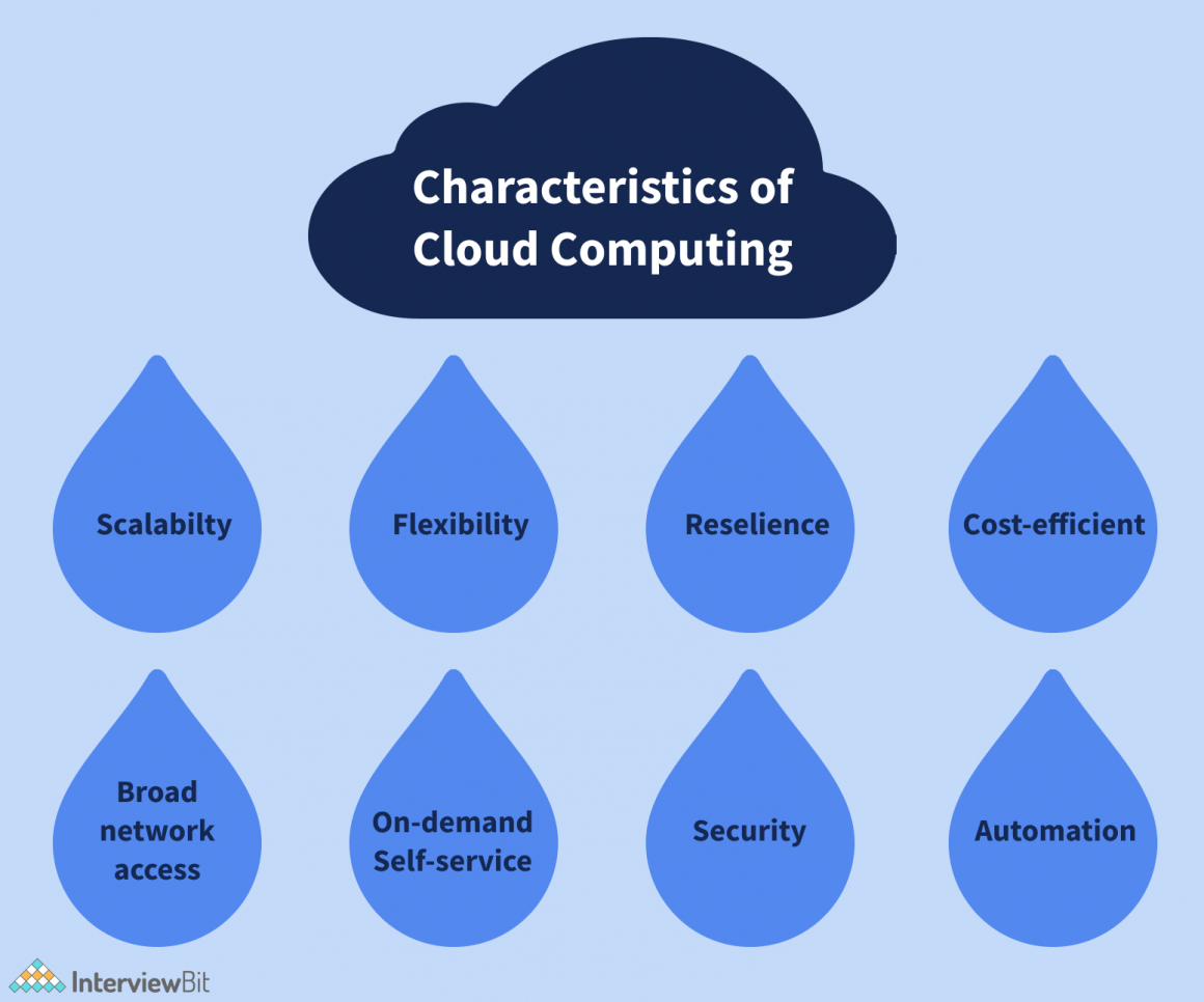Top Major Characteristics of Cloud Computing (2023) - InterviewBit