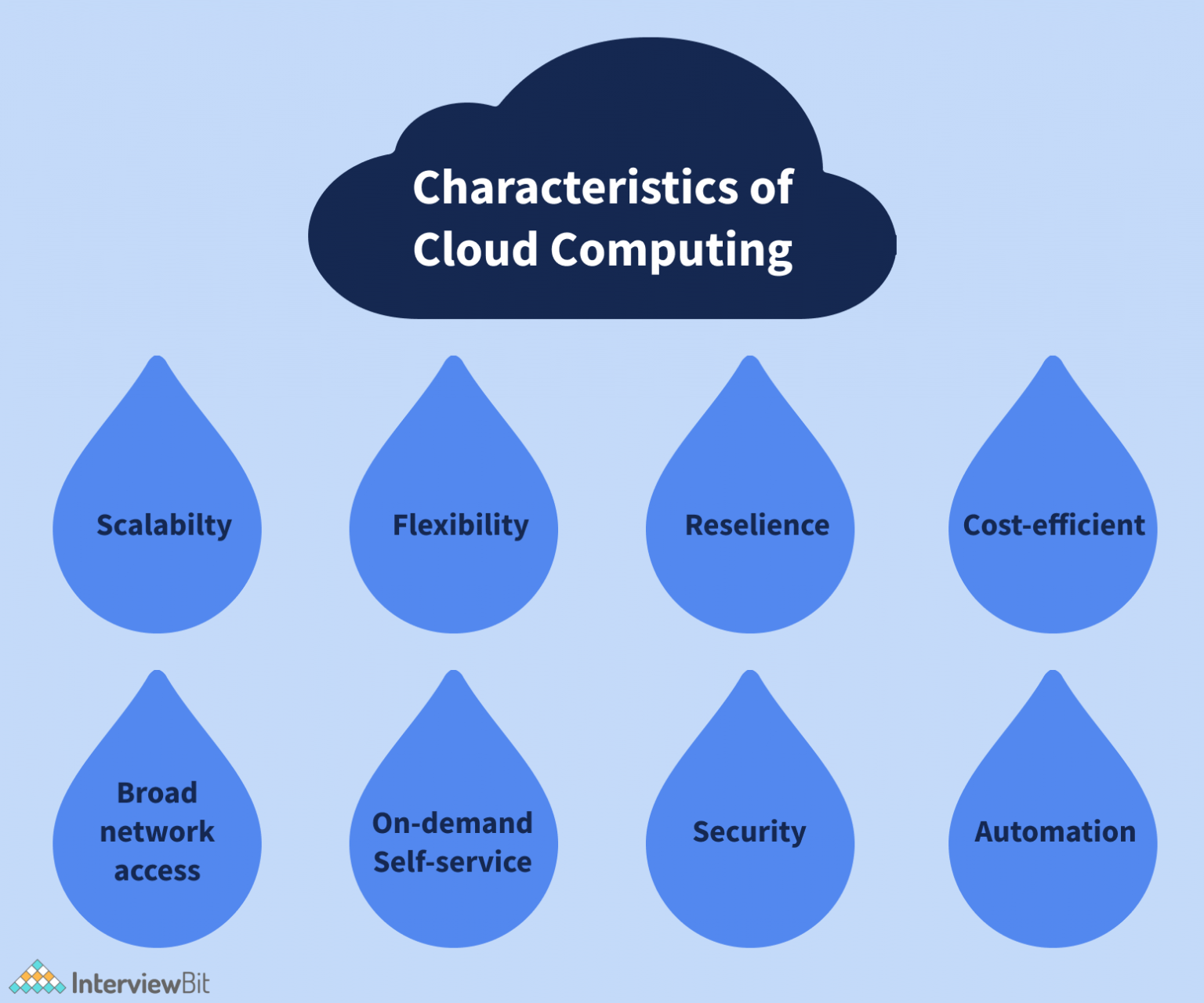 Top Major Characteristics of Cloud Computing (2023) - InterviewBit