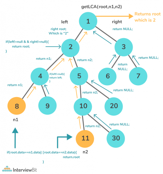 Lowest Common Ancestor - InterviewBit