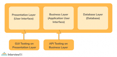 Top 15 API Testing Tools For 2022 - InterviewBit