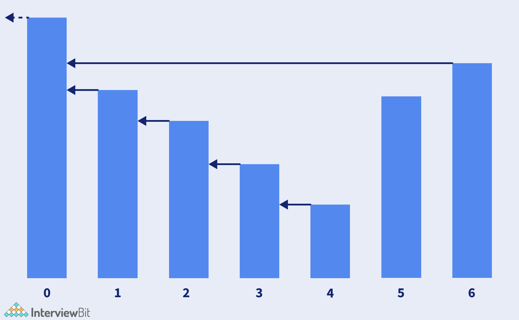 Stock Span Problem - InterviewBit