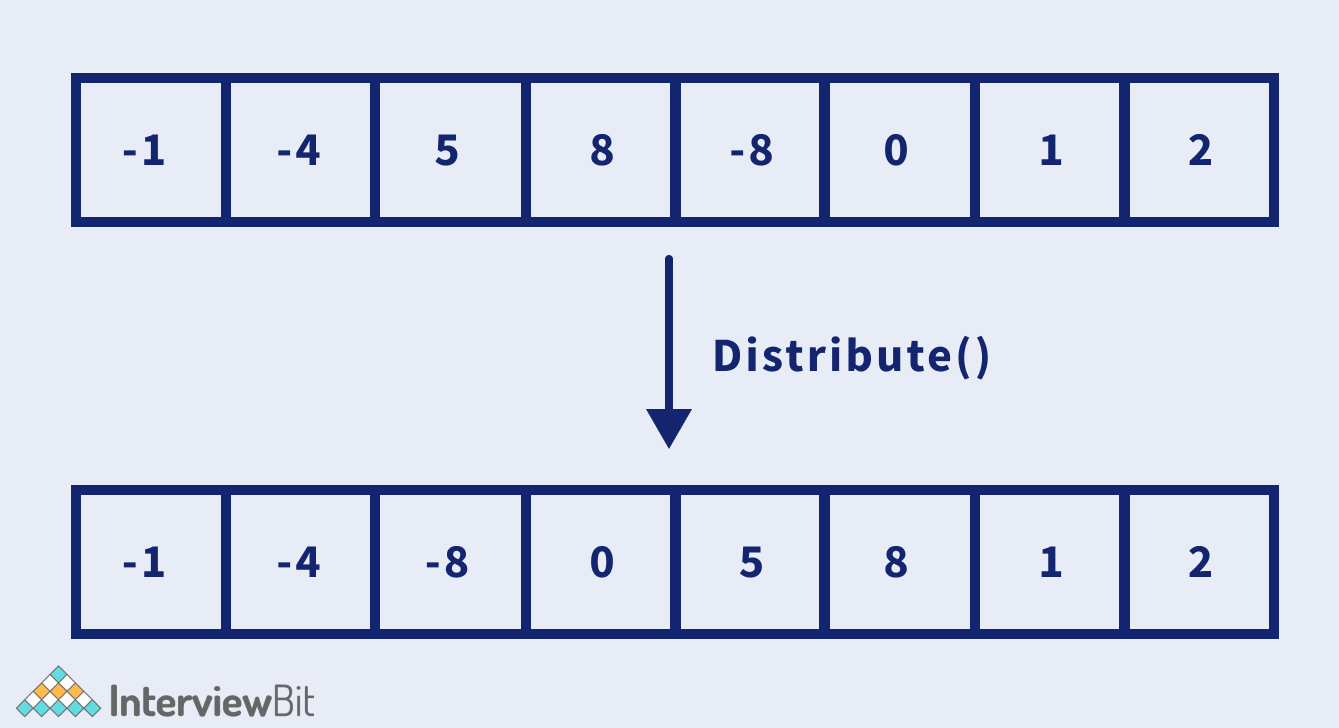 Smallest Positive Missing Number (Solution) - InterviewBit