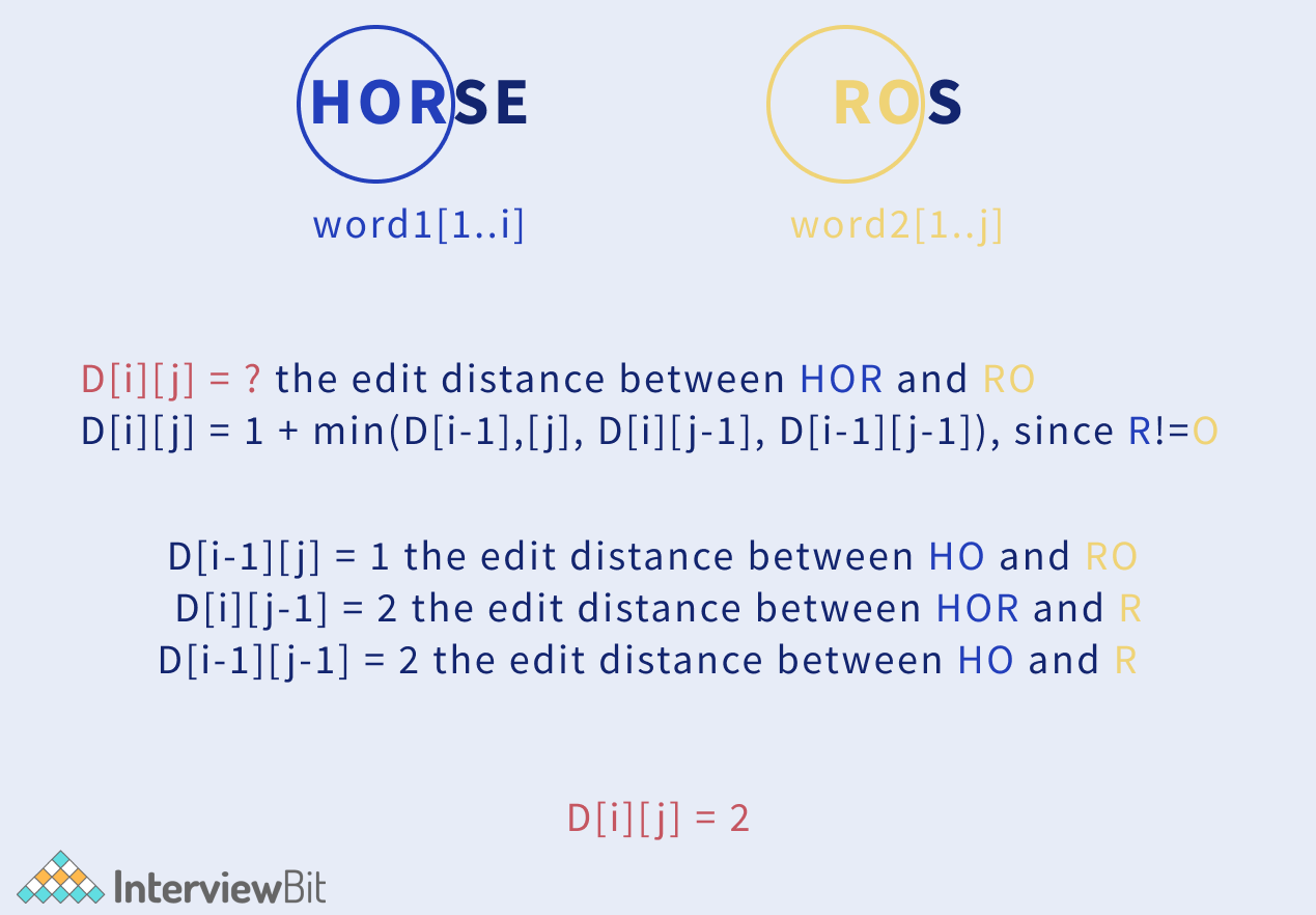 Edit Distance Problem - InterviewBit