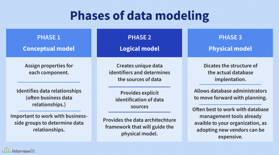 Top 10 Data Modeling Tools To Know (2023) - InterviewBit