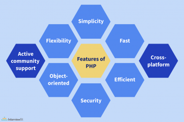 Top Features of PHP You Must Know - InterviewBit