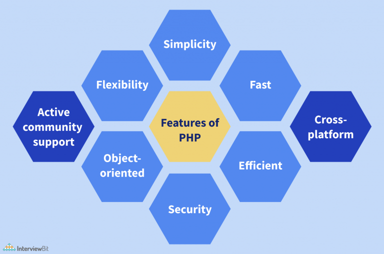 Top Features of PHP You Must Know - InterviewBit