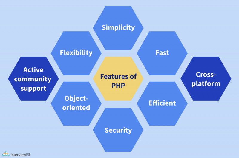 Top Features of PHP You Must Know - InterviewBit