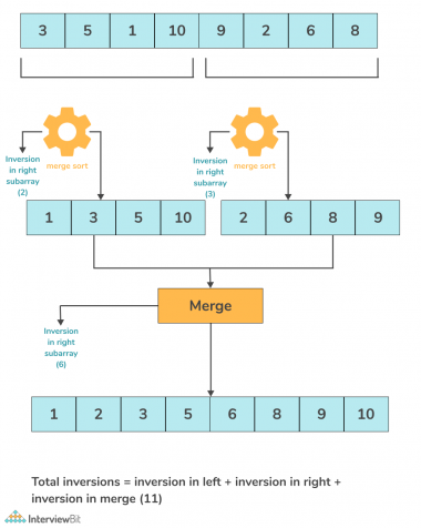 Count Inversions of an Array - InterviewBit