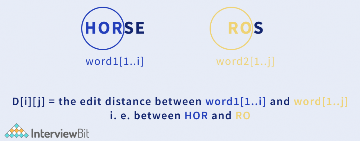 Edit Distance Problem - InterviewBit