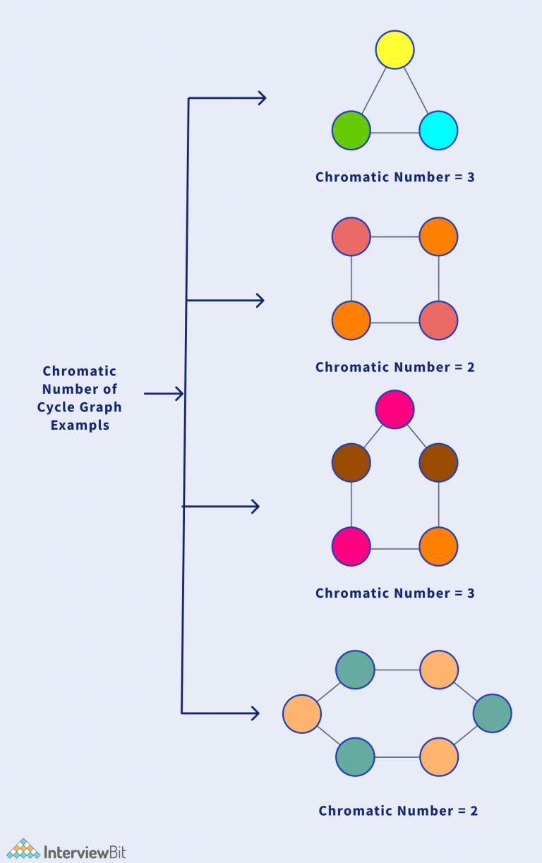 Graph Coloring Problem - InterviewBit