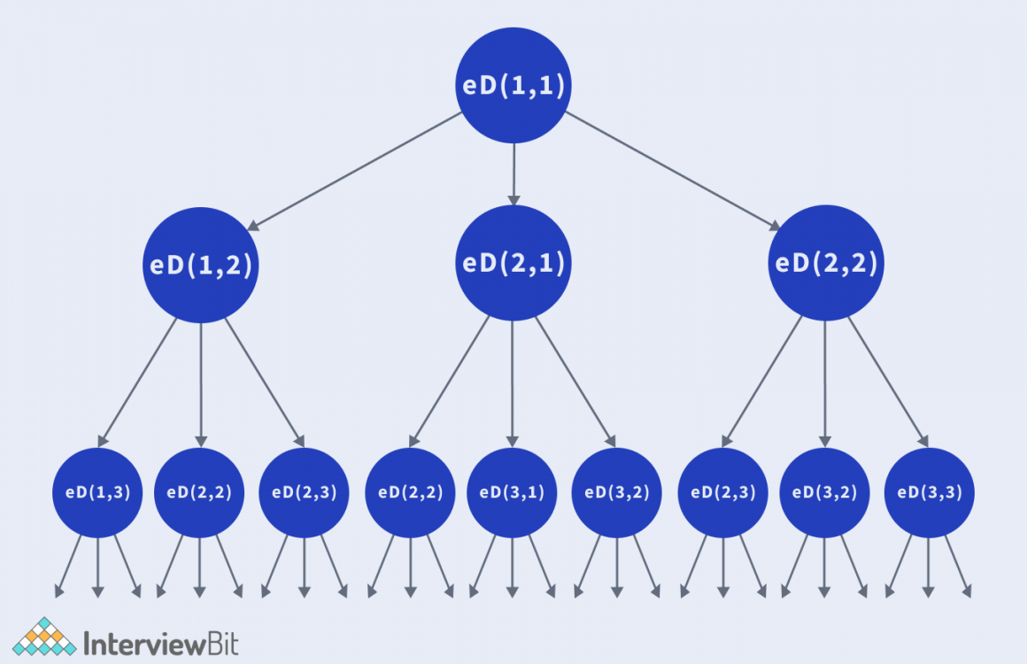 Edit Distance Problem - InterviewBit