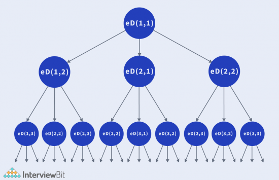Edit Distance Problem - InterviewBit