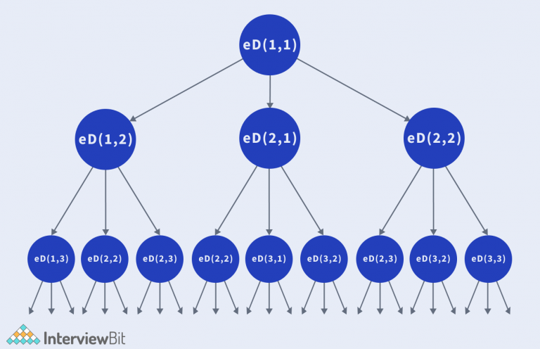 Edit Distance Problem - InterviewBit
