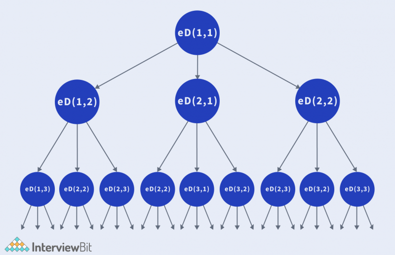 Edit Distance Problem - InterviewBit