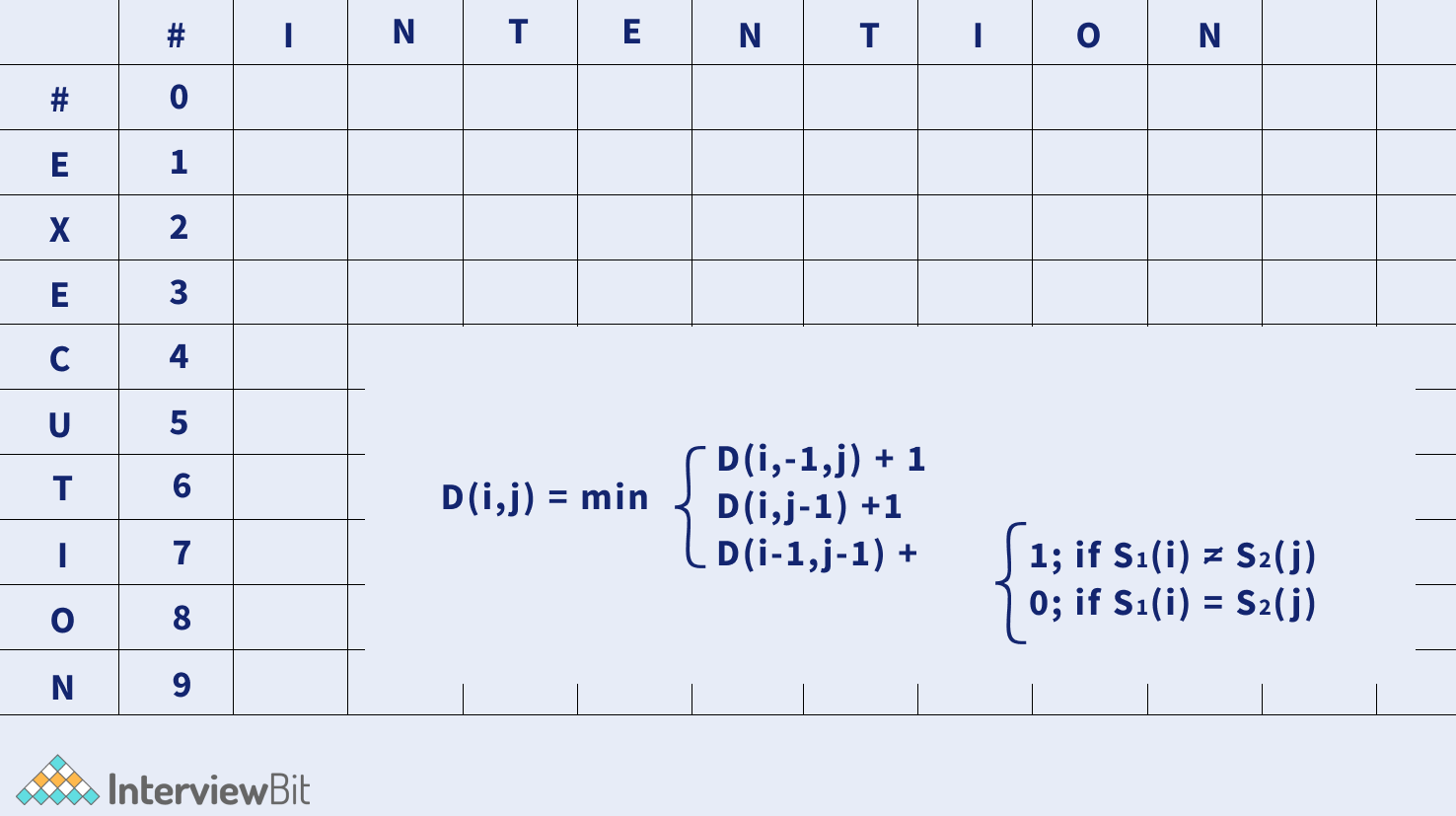 Edit Distance Problem - InterviewBit