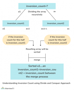 Count Inversions of an Array - InterviewBit