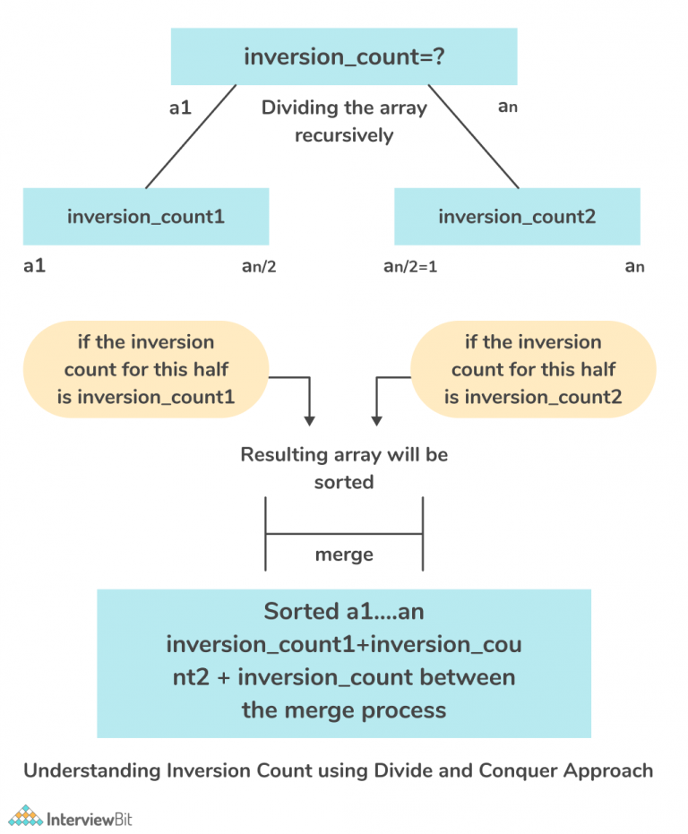 Count Inversions of an Array - InterviewBit