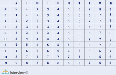 Edit Distance Problem - InterviewBit